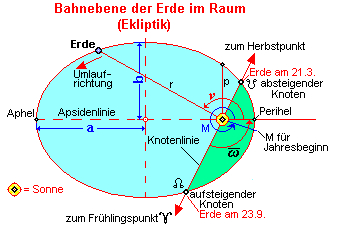W-Bremer - Erklärung der Bahnelemente